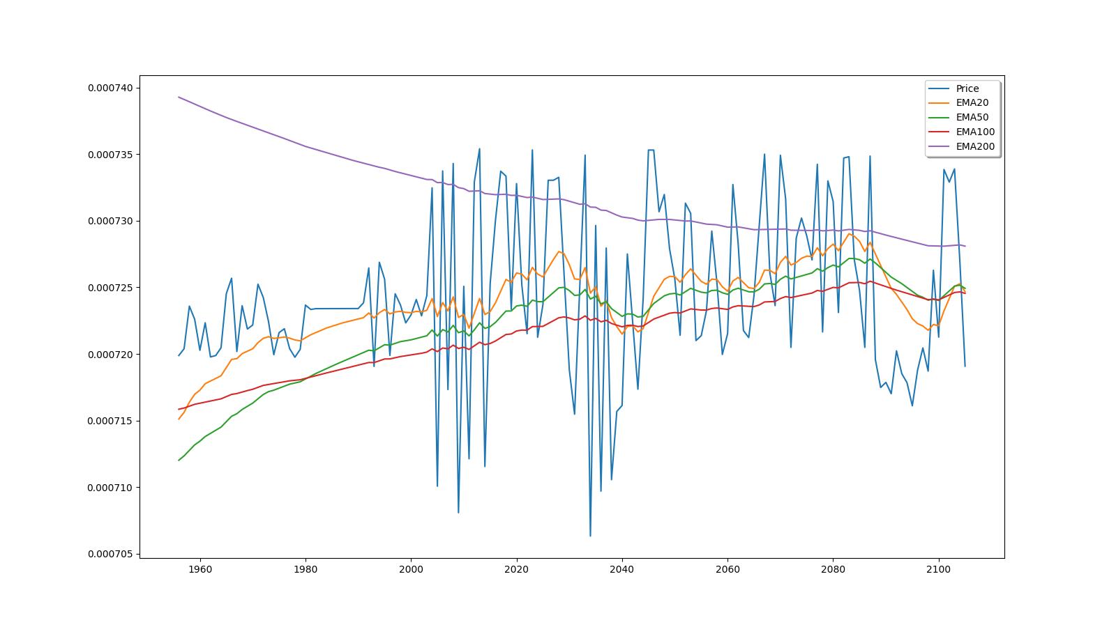 Maxonrow Exponential Moving Averages
