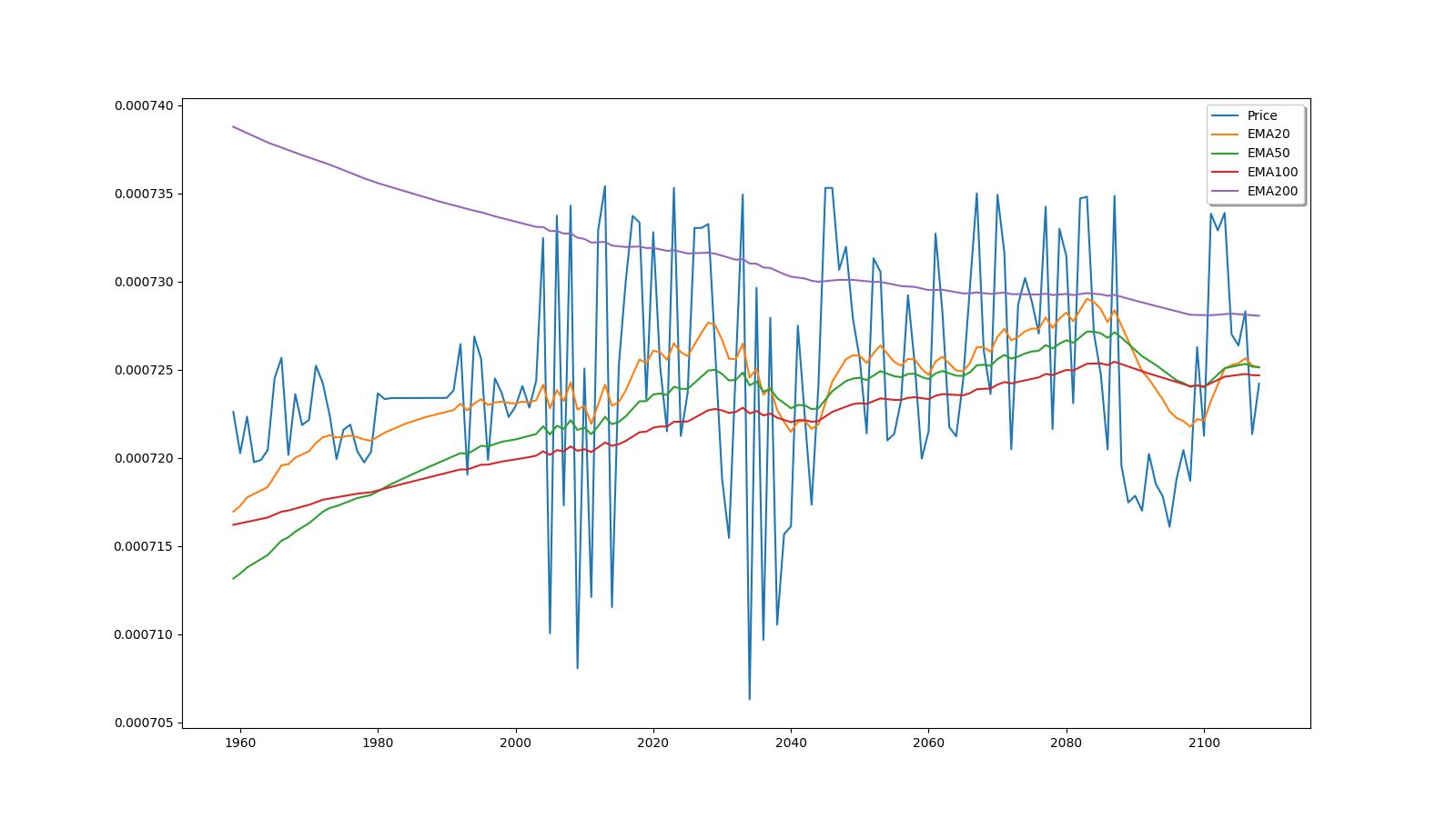 Maxonrow Exponential Moving Averages