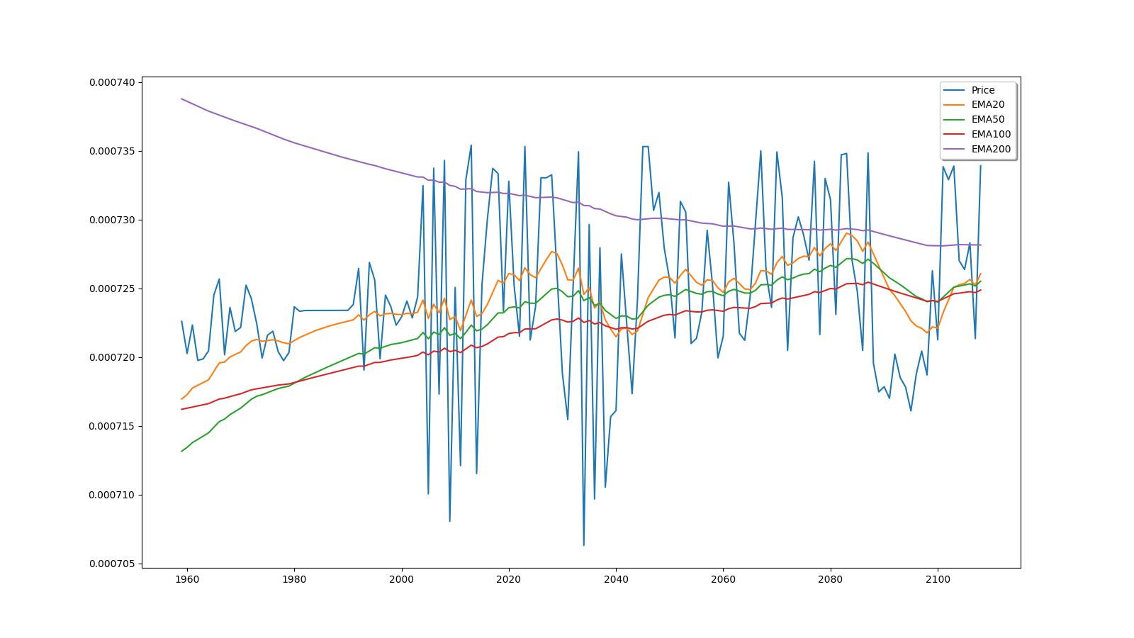 Maxonrow Exponential Moving Averages