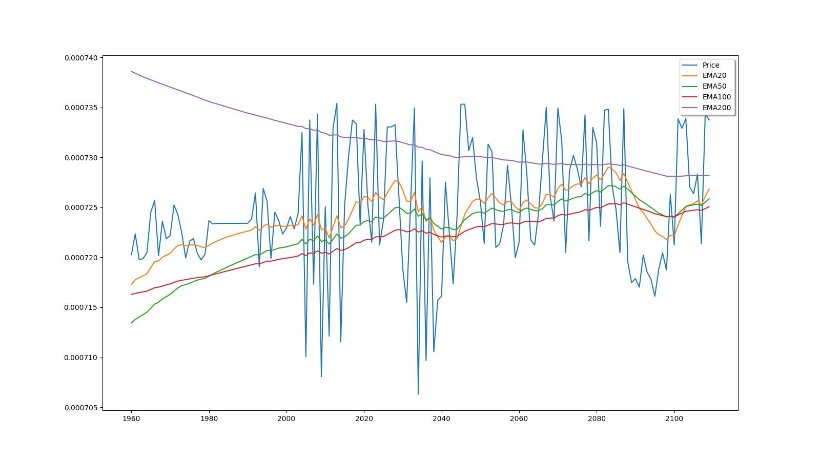 Maxonrow Exponential Moving Averages