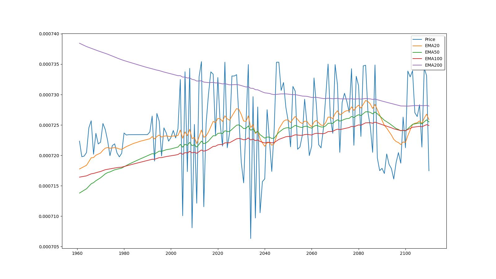 Maxonrow Exponential Moving Averages