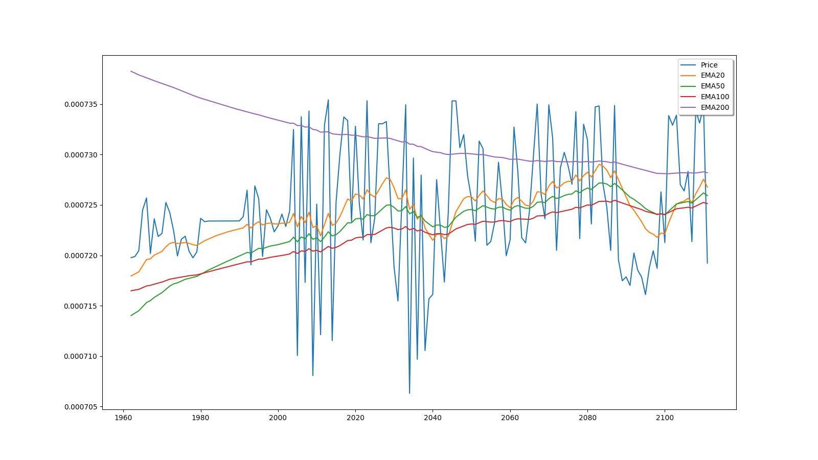 Maxonrow Exponential Moving Averages
