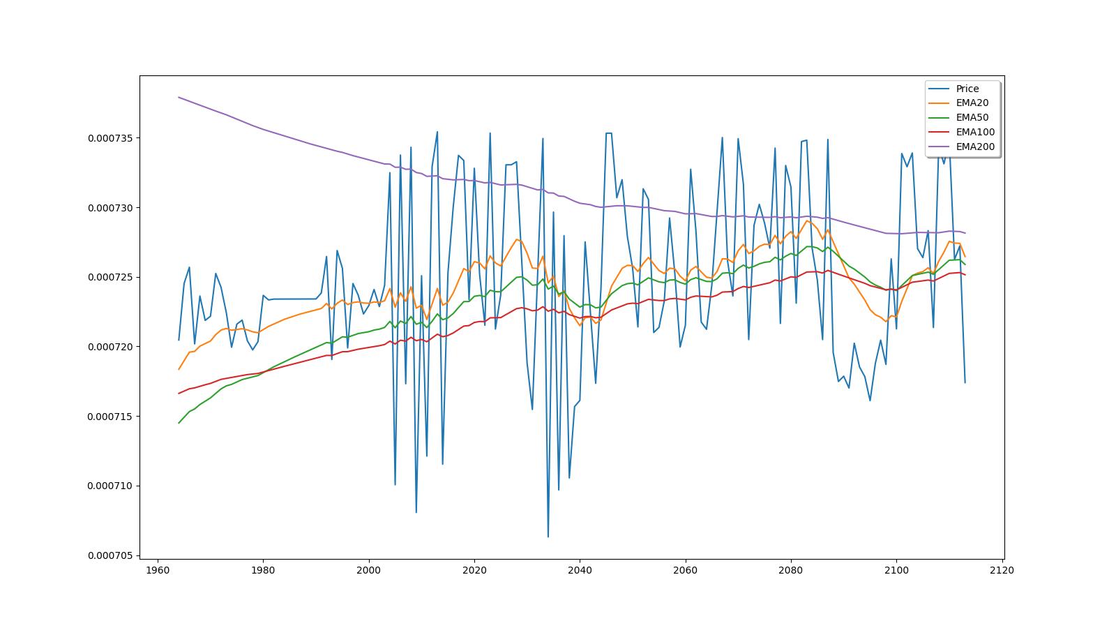 Maxonrow Exponential Moving Averages