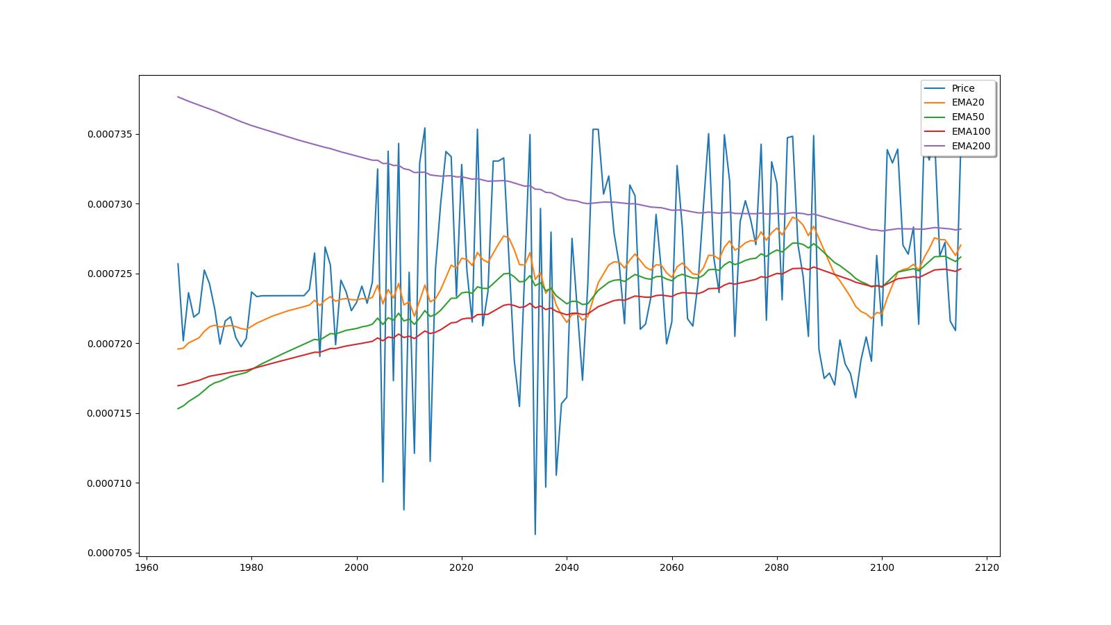 Maxonrow Exponential Moving Averages
