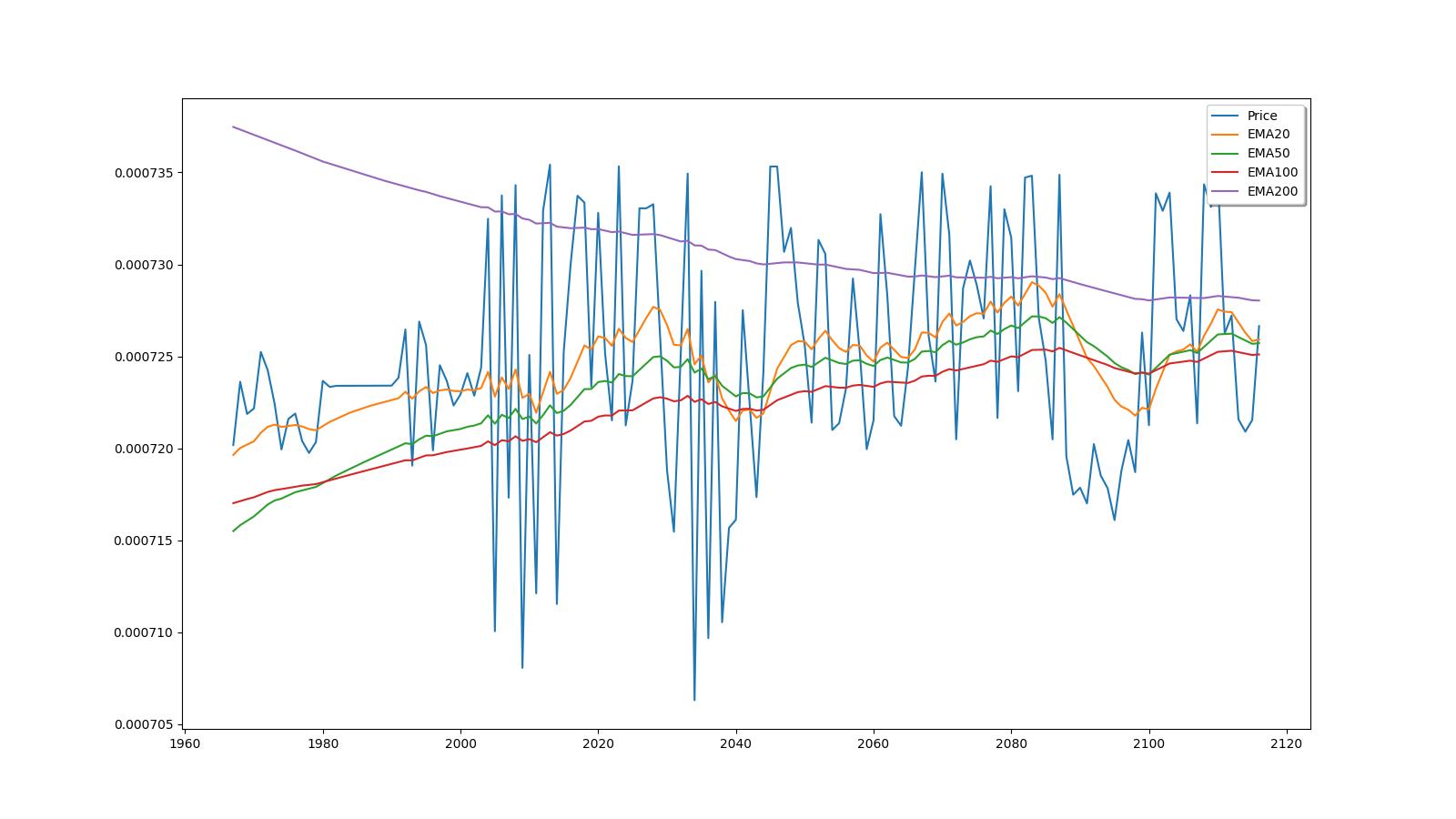 Maxonrow Exponential Moving Averages