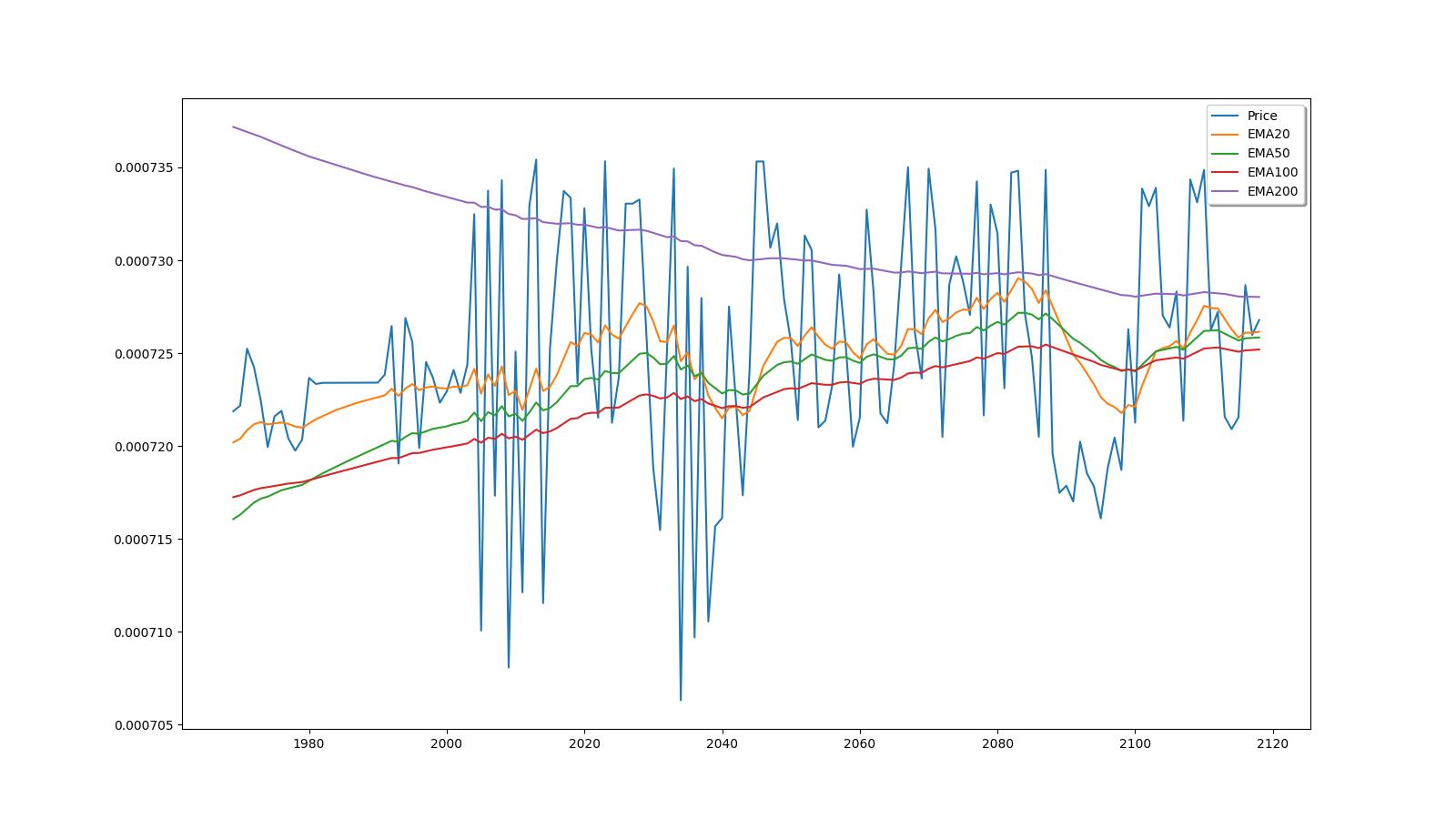 Maxonrow Exponential Moving Averages