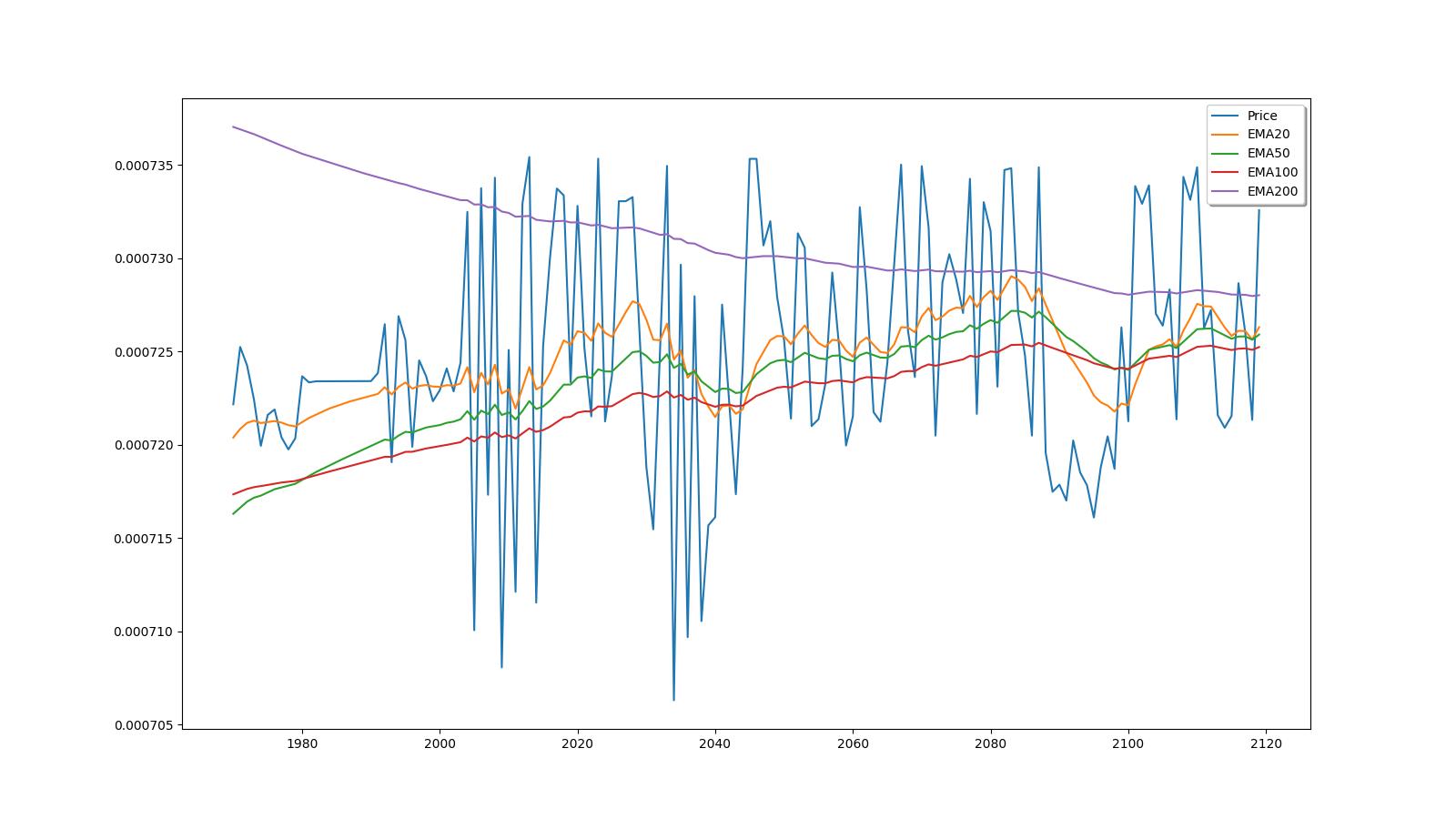 Maxonrow Exponential Moving Averages