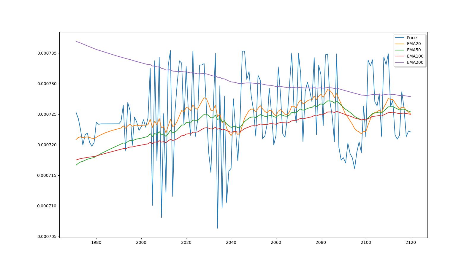 Maxonrow Exponential Moving Averages