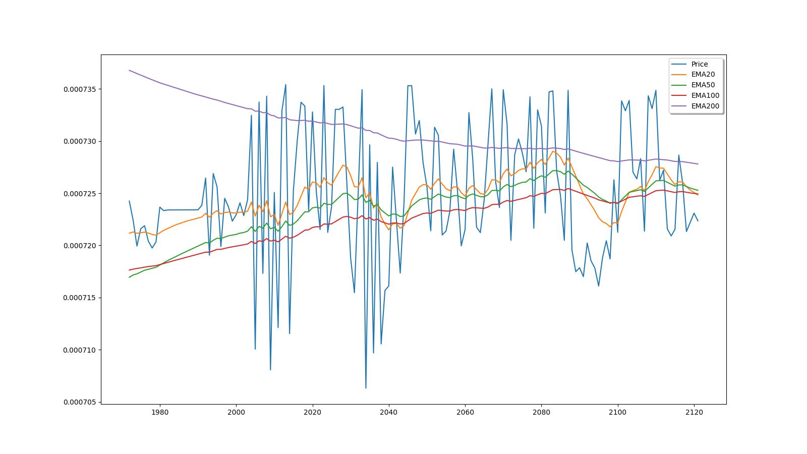 Maxonrow Exponential Moving Averages