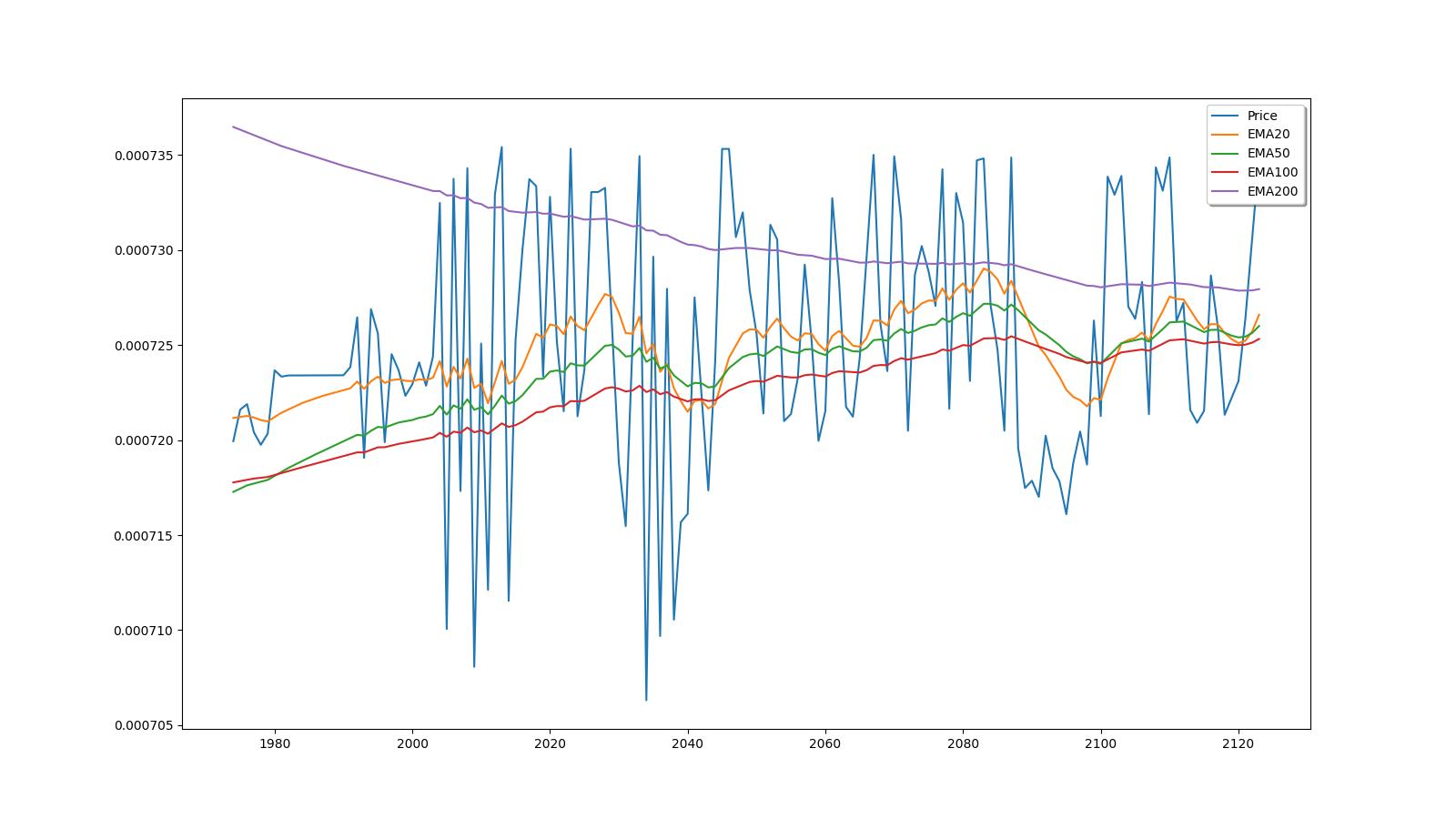 Maxonrow Exponential Moving Averages