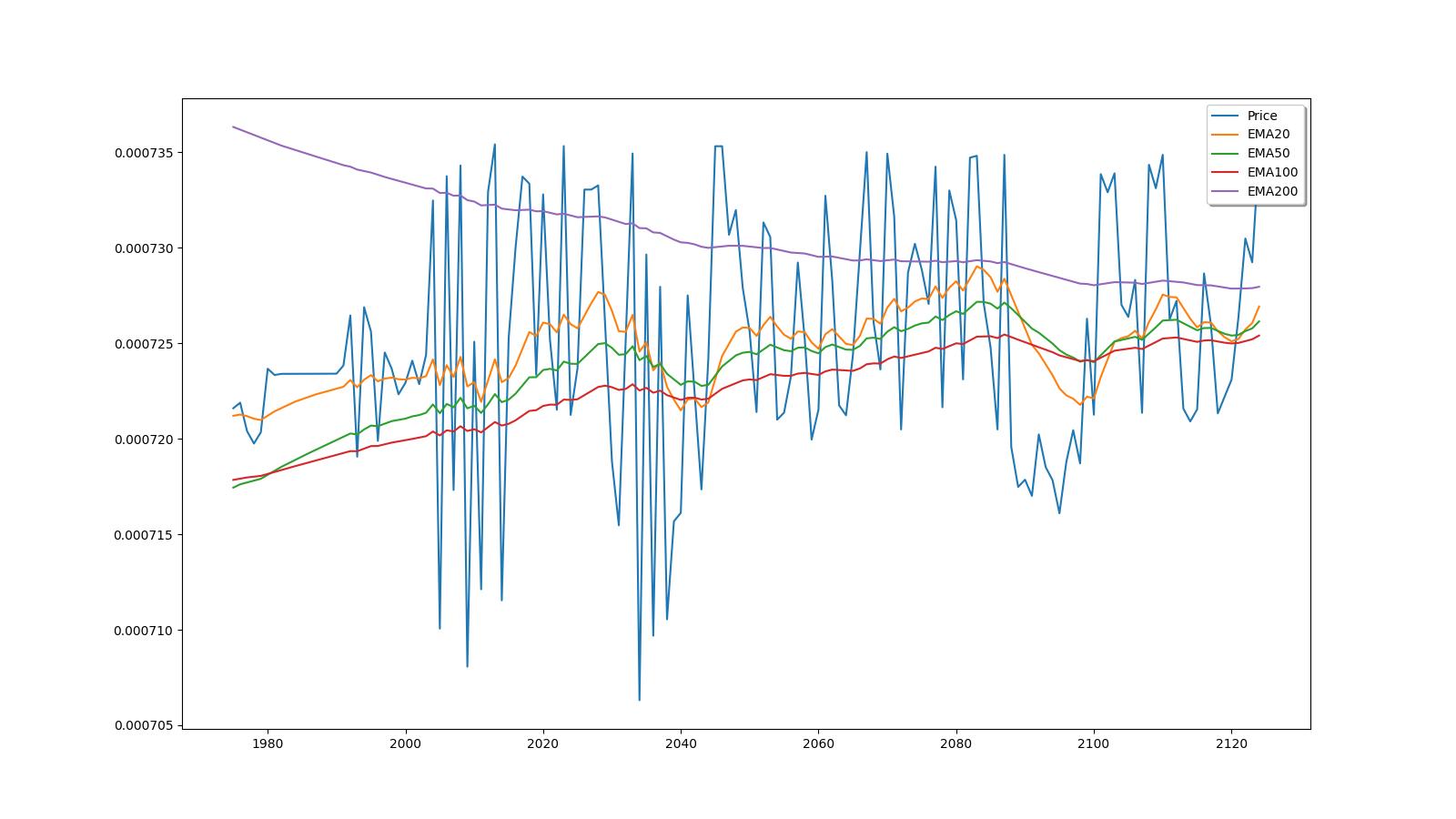 Maxonrow Exponential Moving Averages