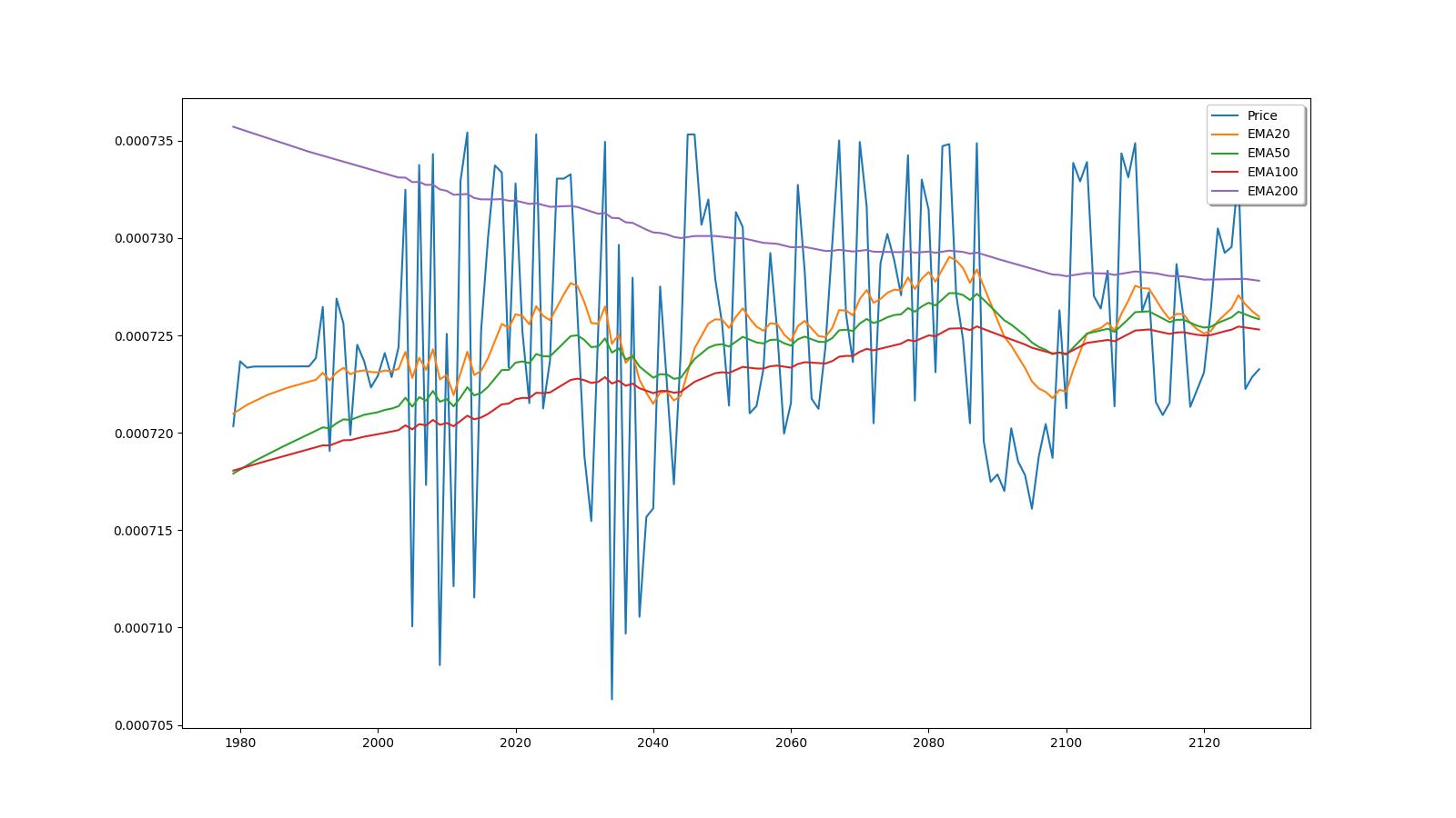 Maxonrow Exponential Moving Averages