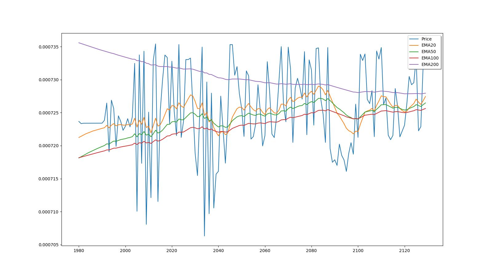 Maxonrow Exponential Moving Averages