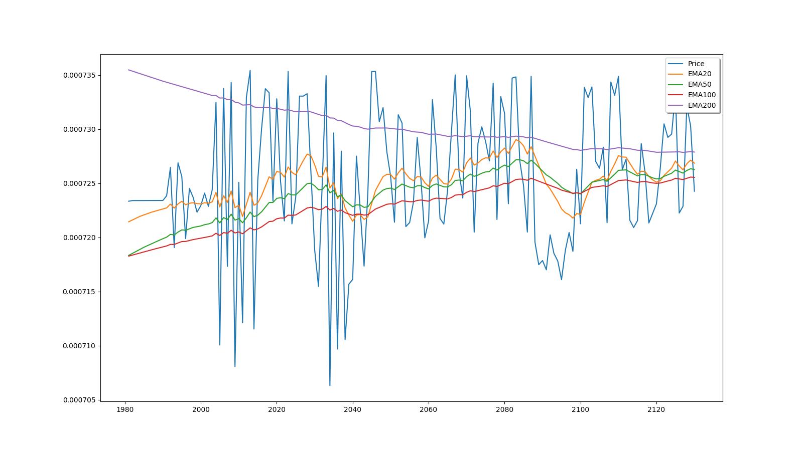 Maxonrow Exponential Moving Averages