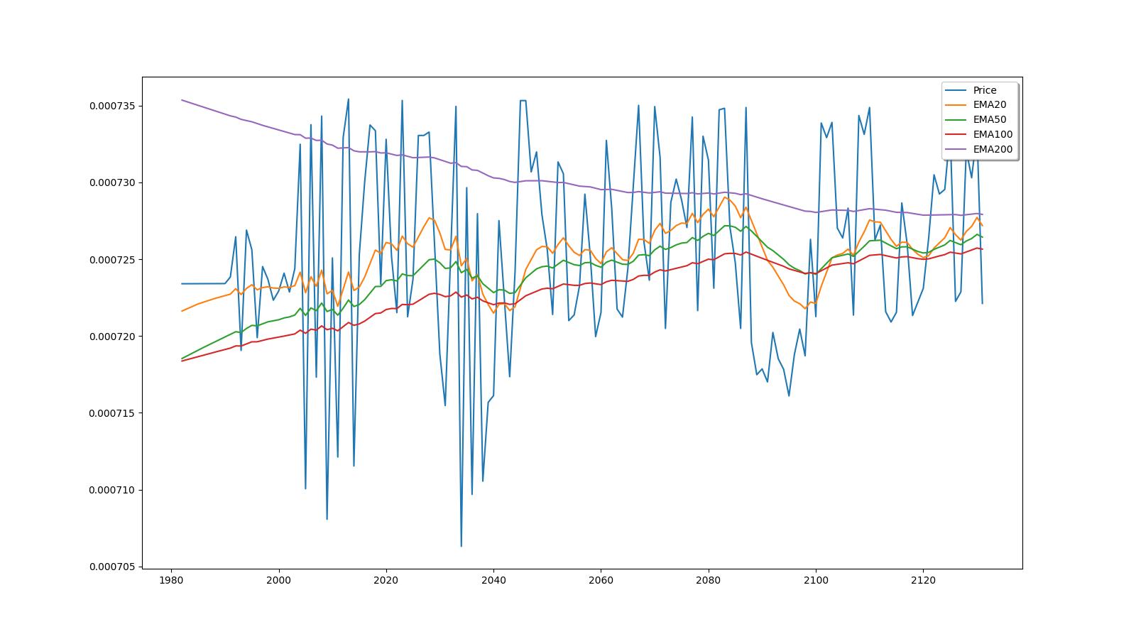 Maxonrow Exponential Moving Averages