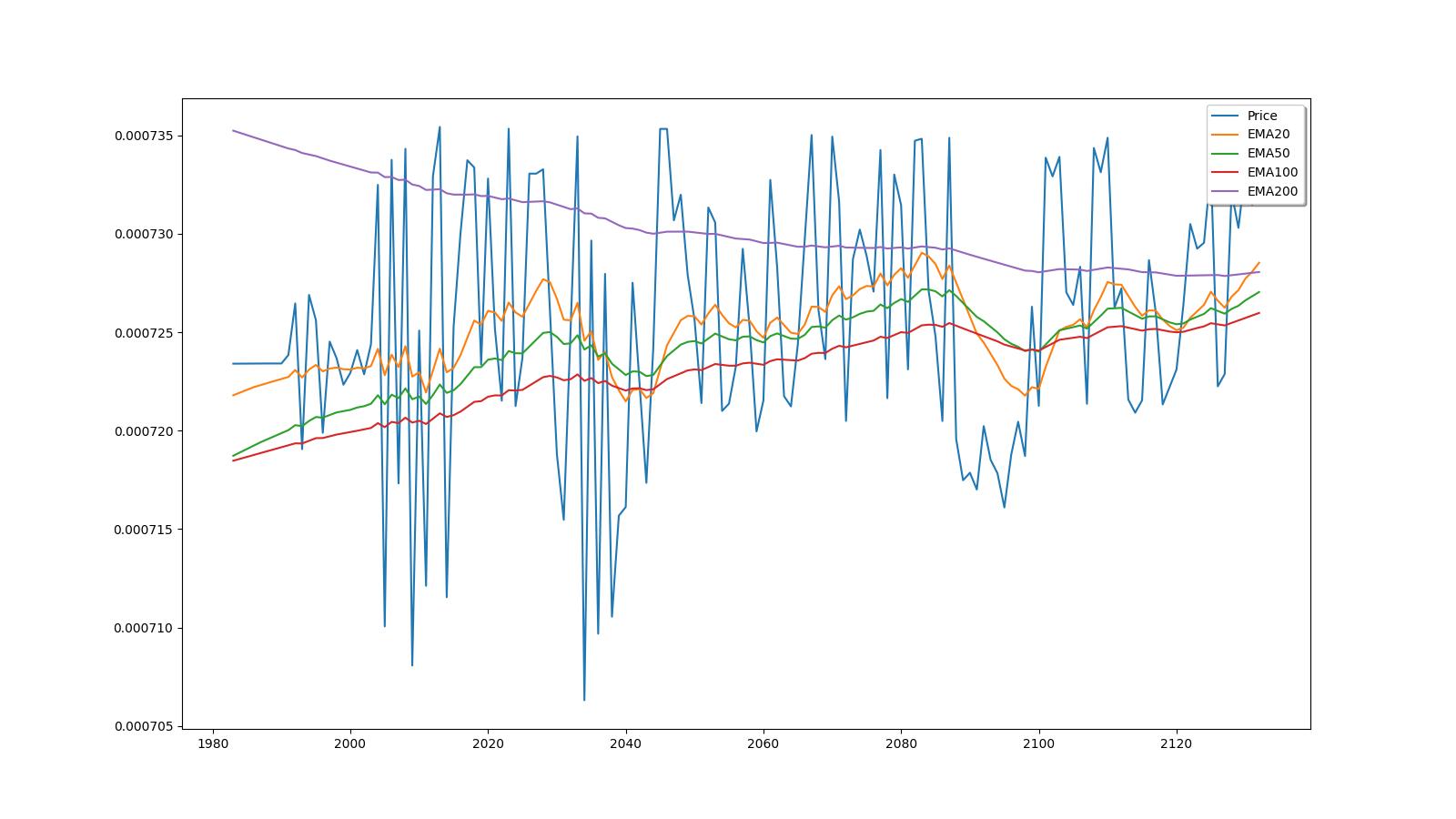 Maxonrow Exponential Moving Averages