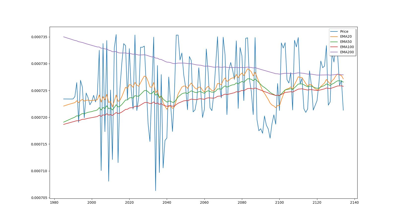 Maxonrow Exponential Moving Averages
