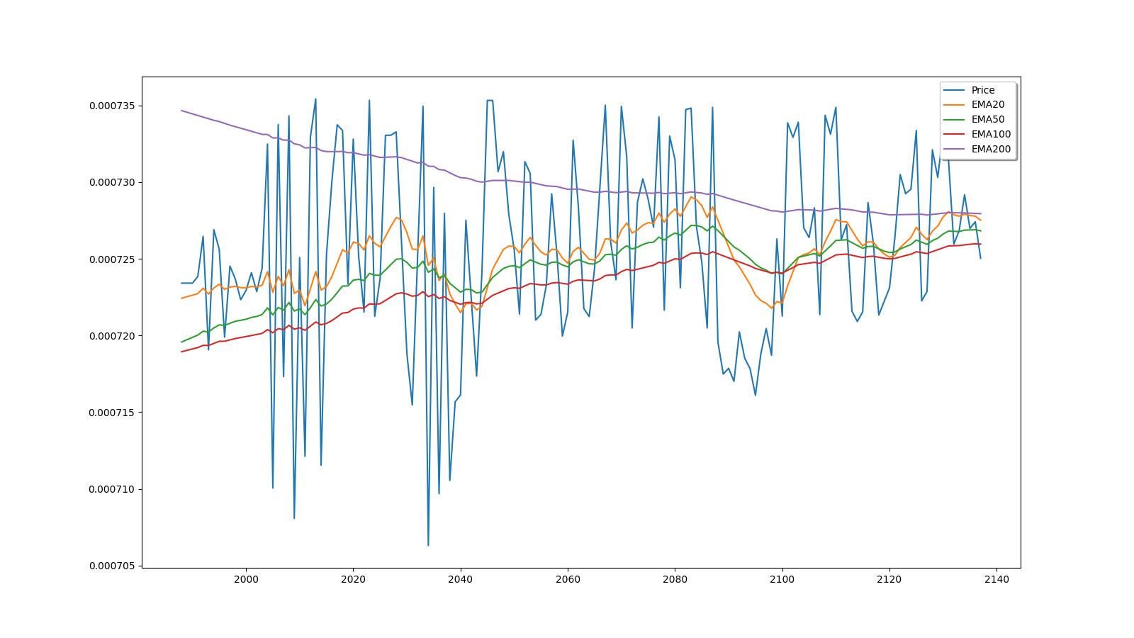Maxonrow Exponential Moving Averages