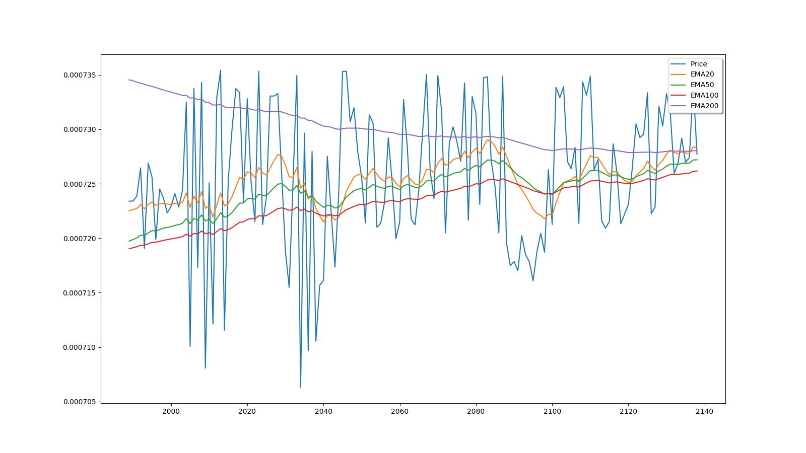Maxonrow Exponential Moving Averages