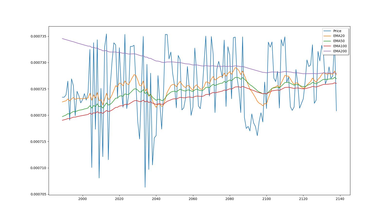 Maxonrow Exponential Moving Averages