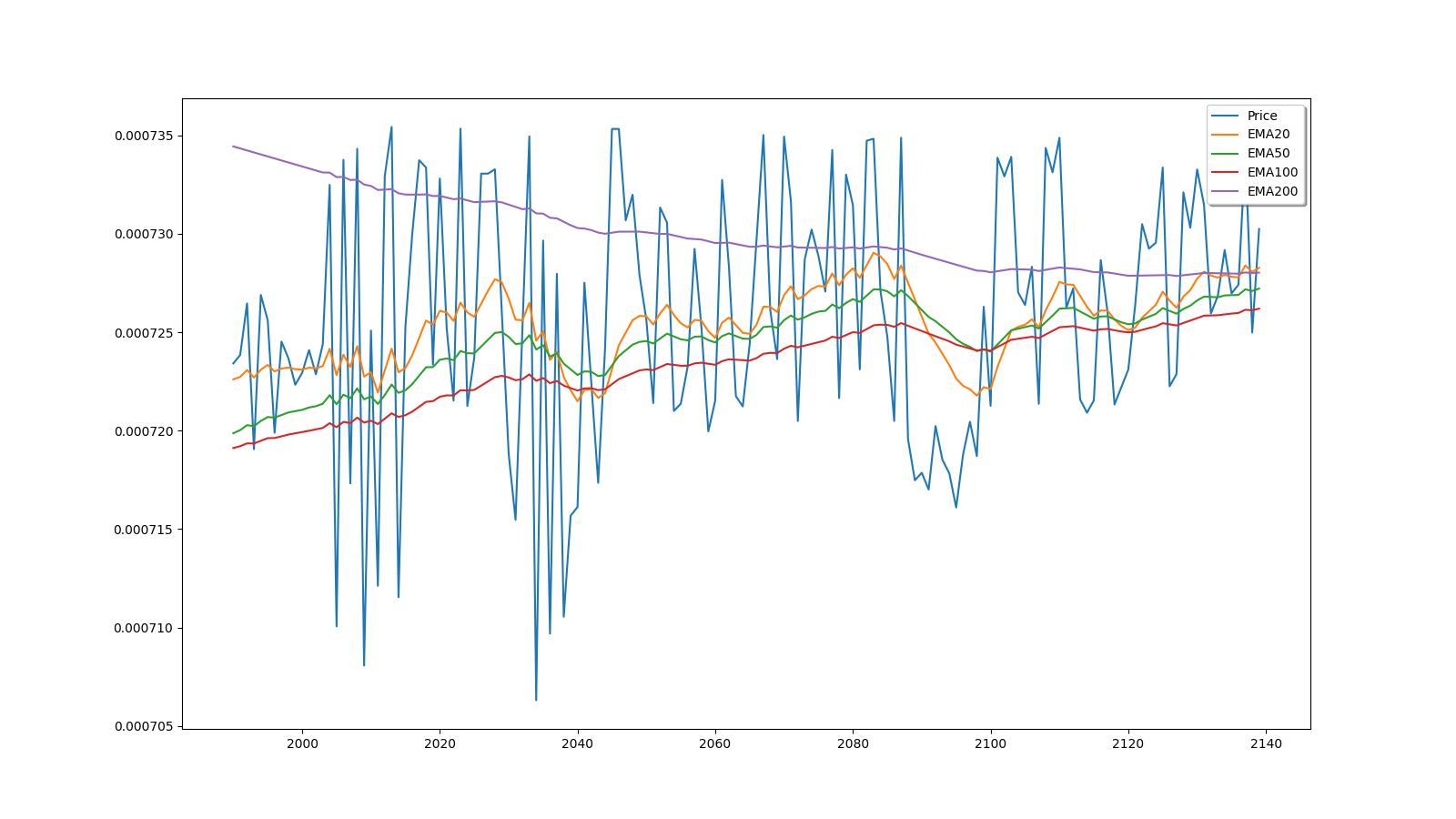 Maxonrow Exponential Moving Averages