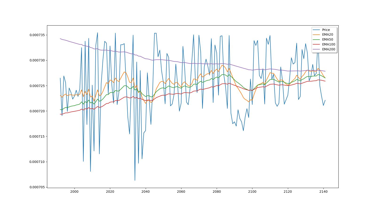 Maxonrow Exponential Moving Averages
