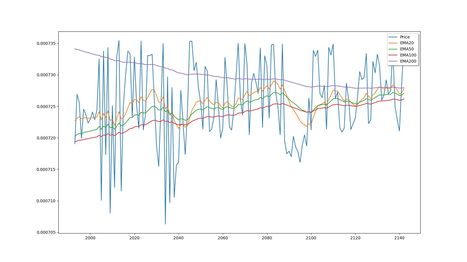Maxonrow Exponential Moving Averages