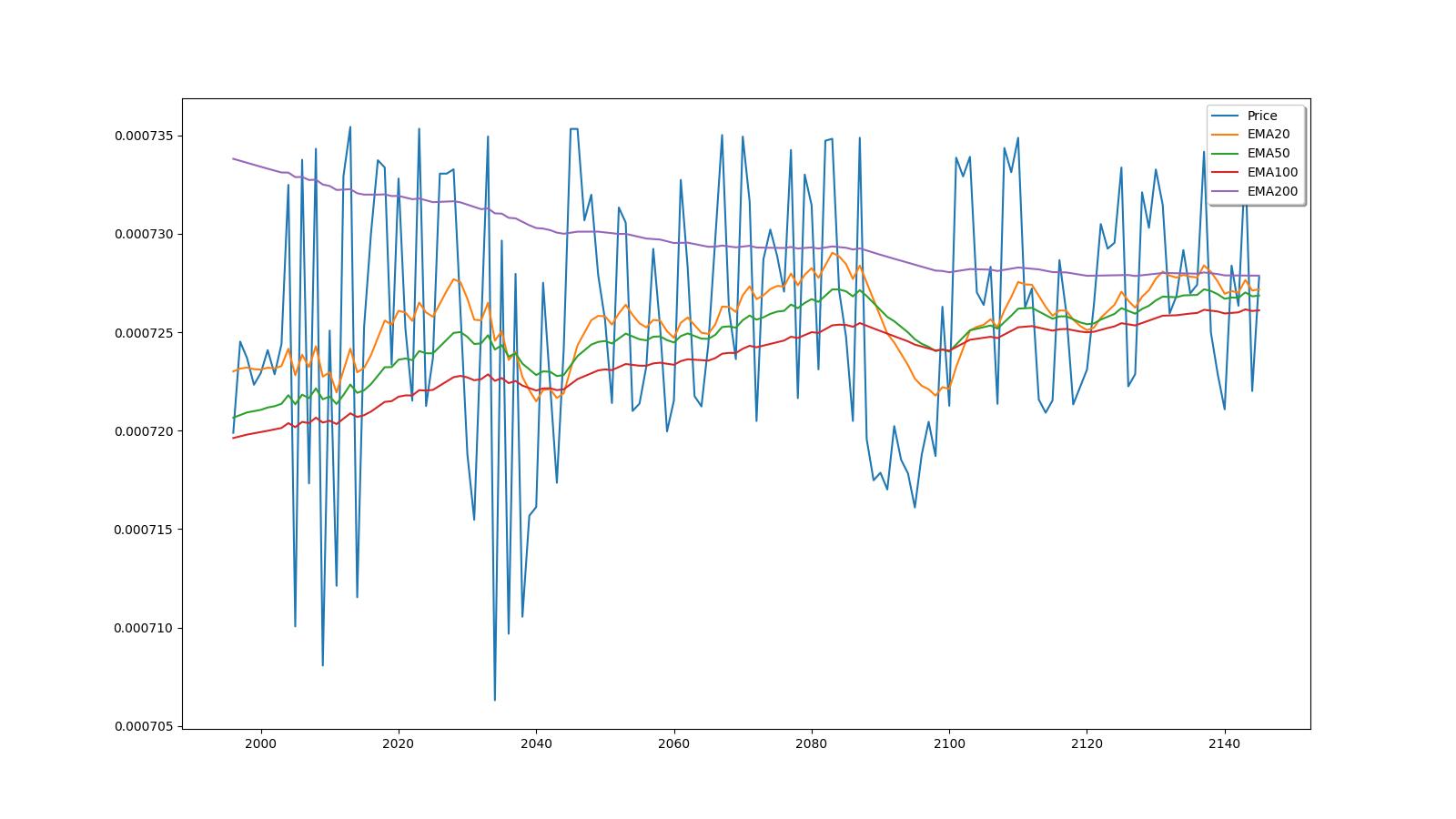 Maxonrow Exponential Moving Averages