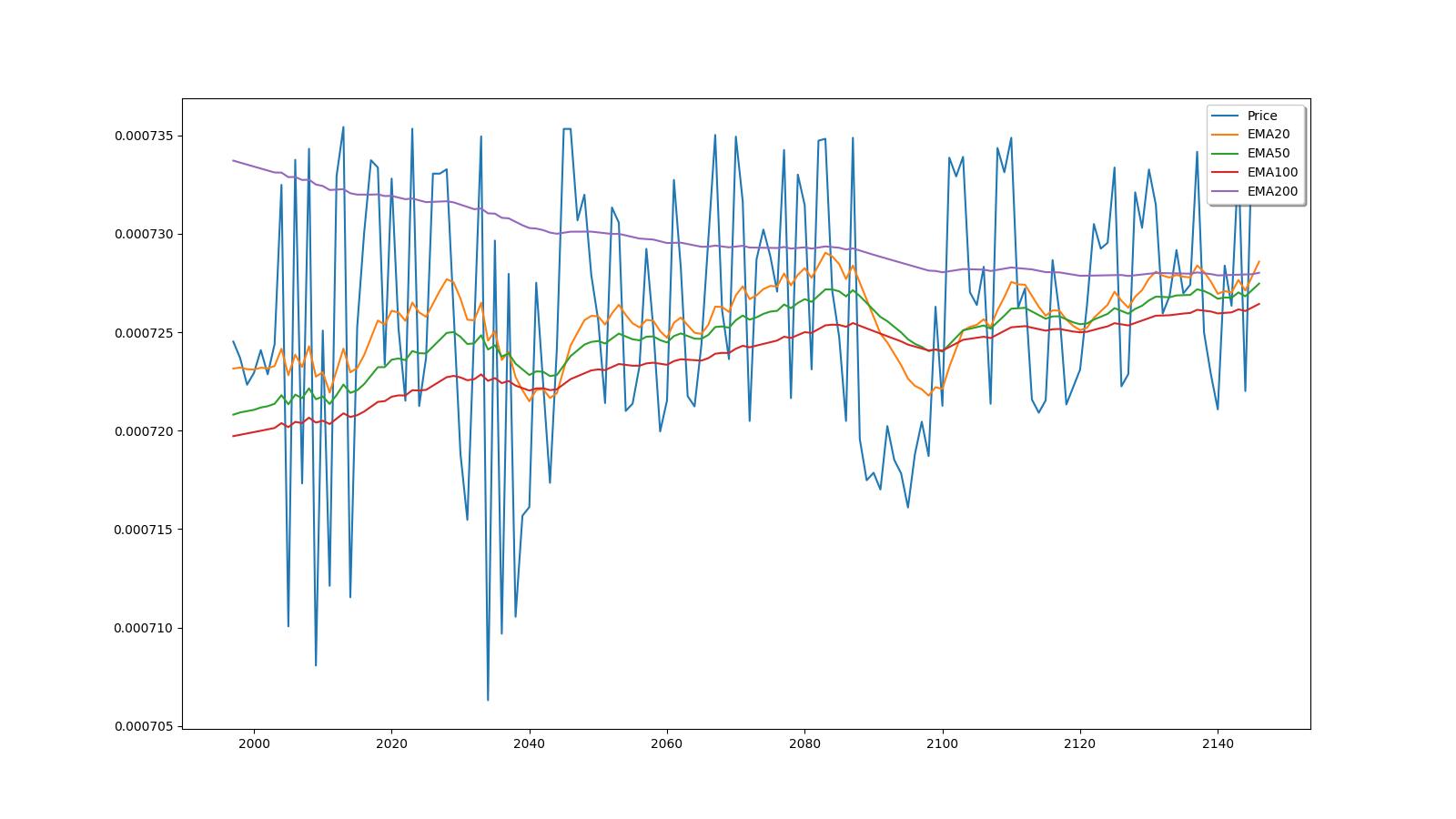 Maxonrow Exponential Moving Averages