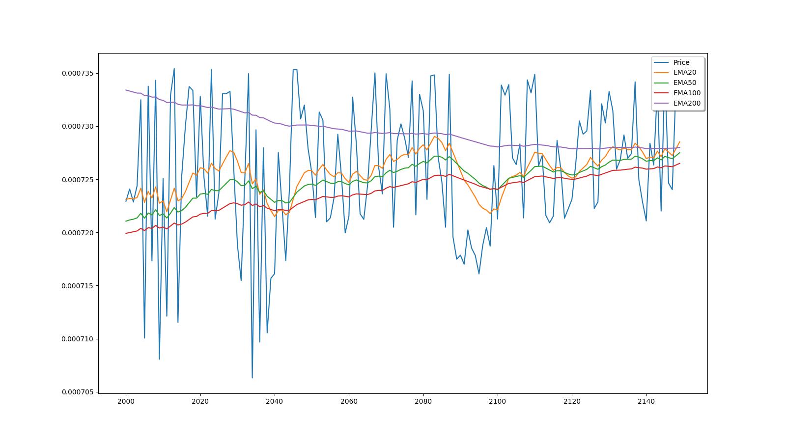 Maxonrow Exponential Moving Averages