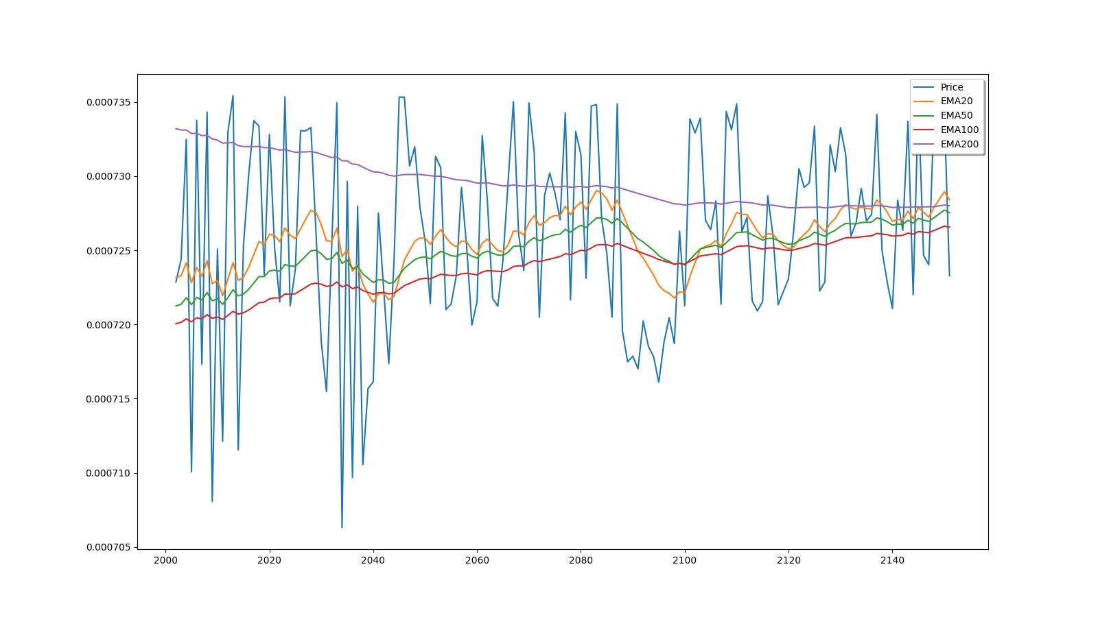 Maxonrow Exponential Moving Averages