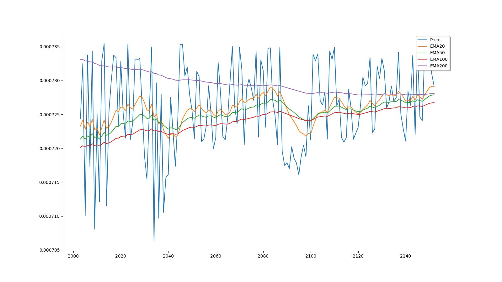 Maxonrow Exponential Moving Averages