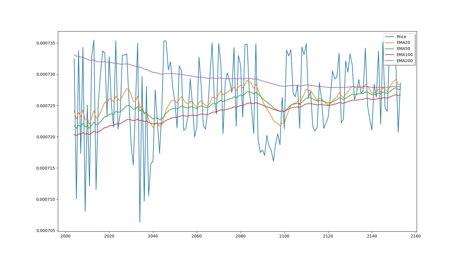 Maxonrow Exponential Moving Averages