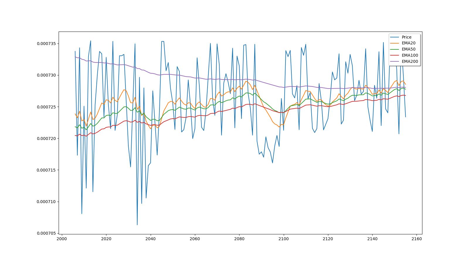 Maxonrow Exponential Moving Averages