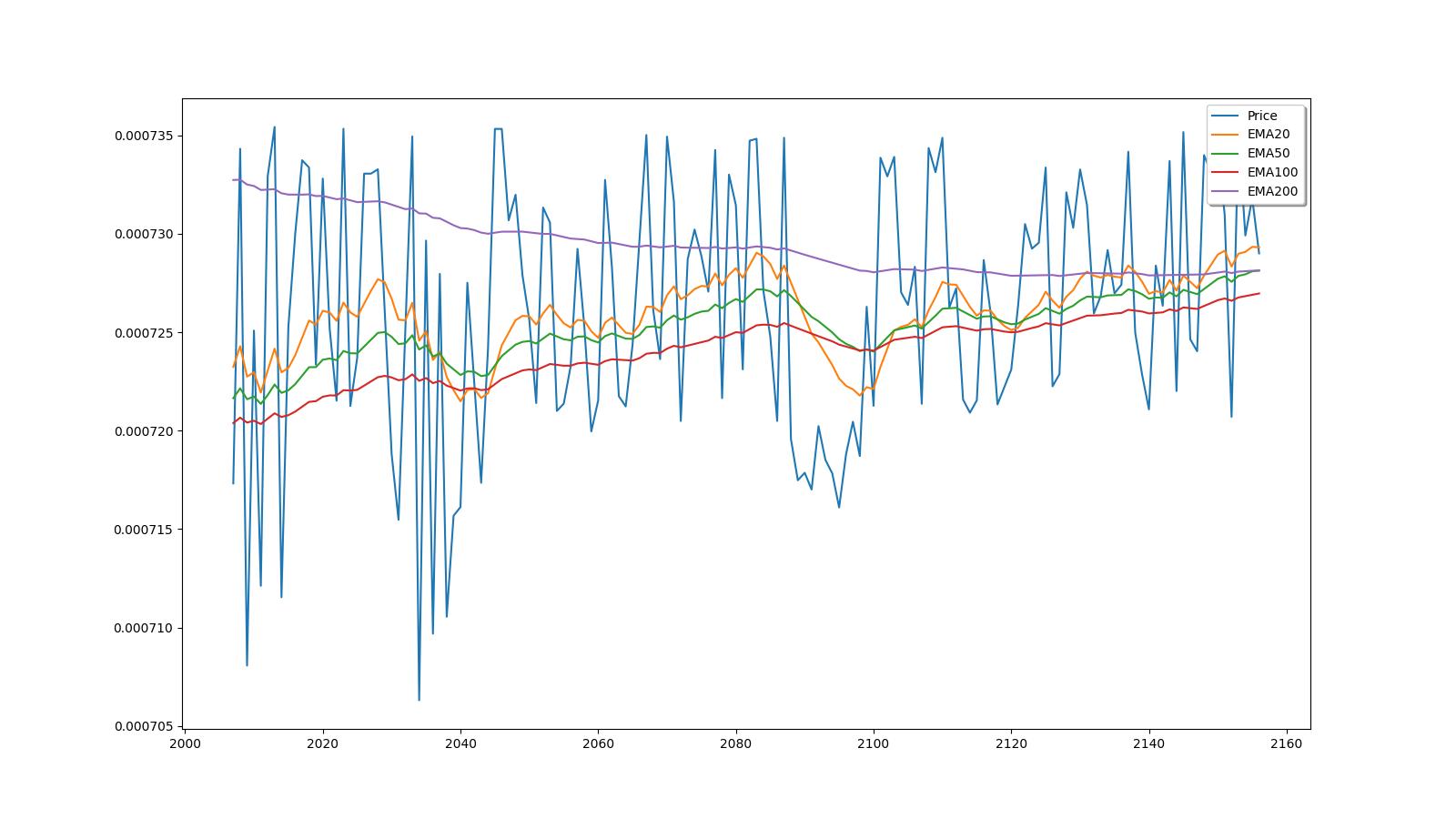 Maxonrow Exponential Moving Averages