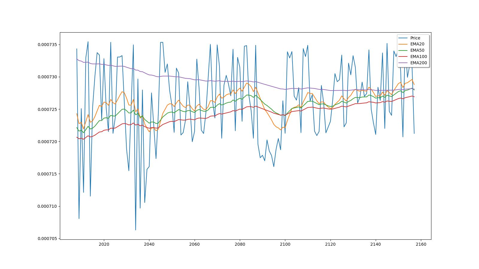 Maxonrow Exponential Moving Averages