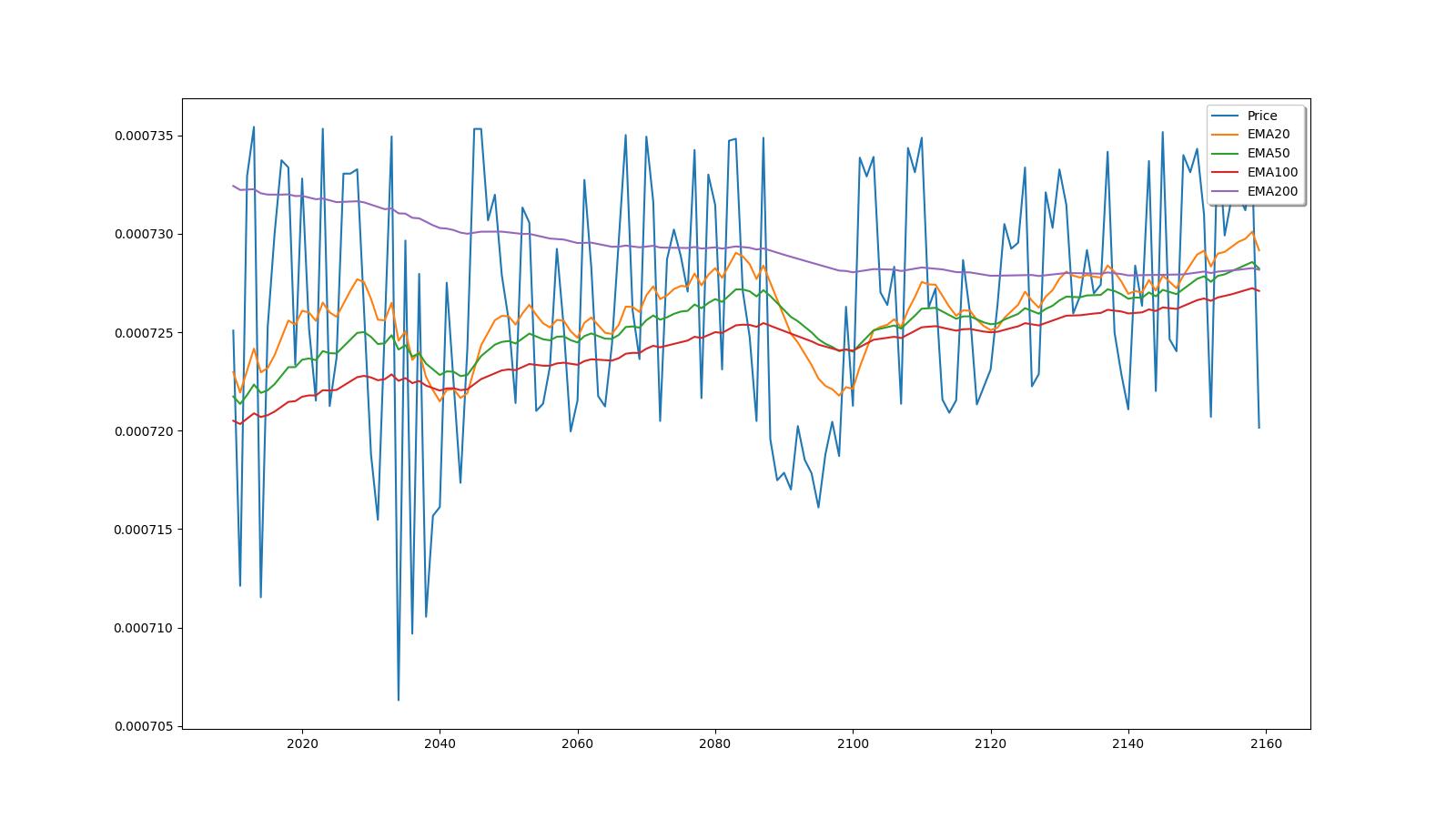 Maxonrow Exponential Moving Averages
