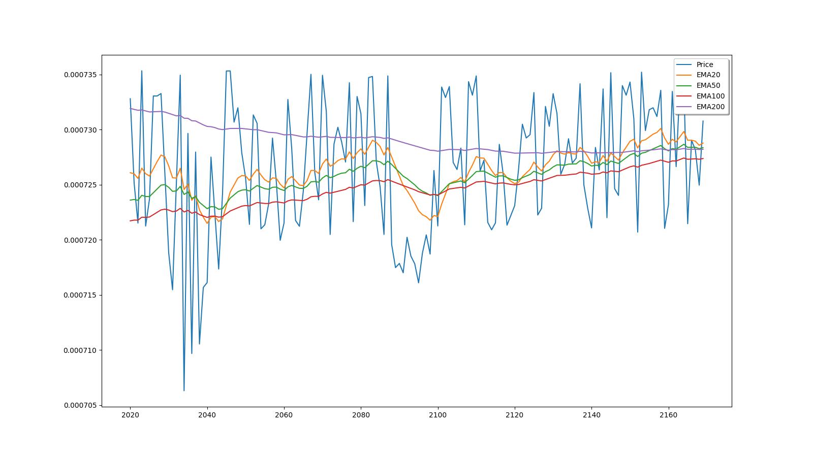 Maxonrow Exponential Moving Averages