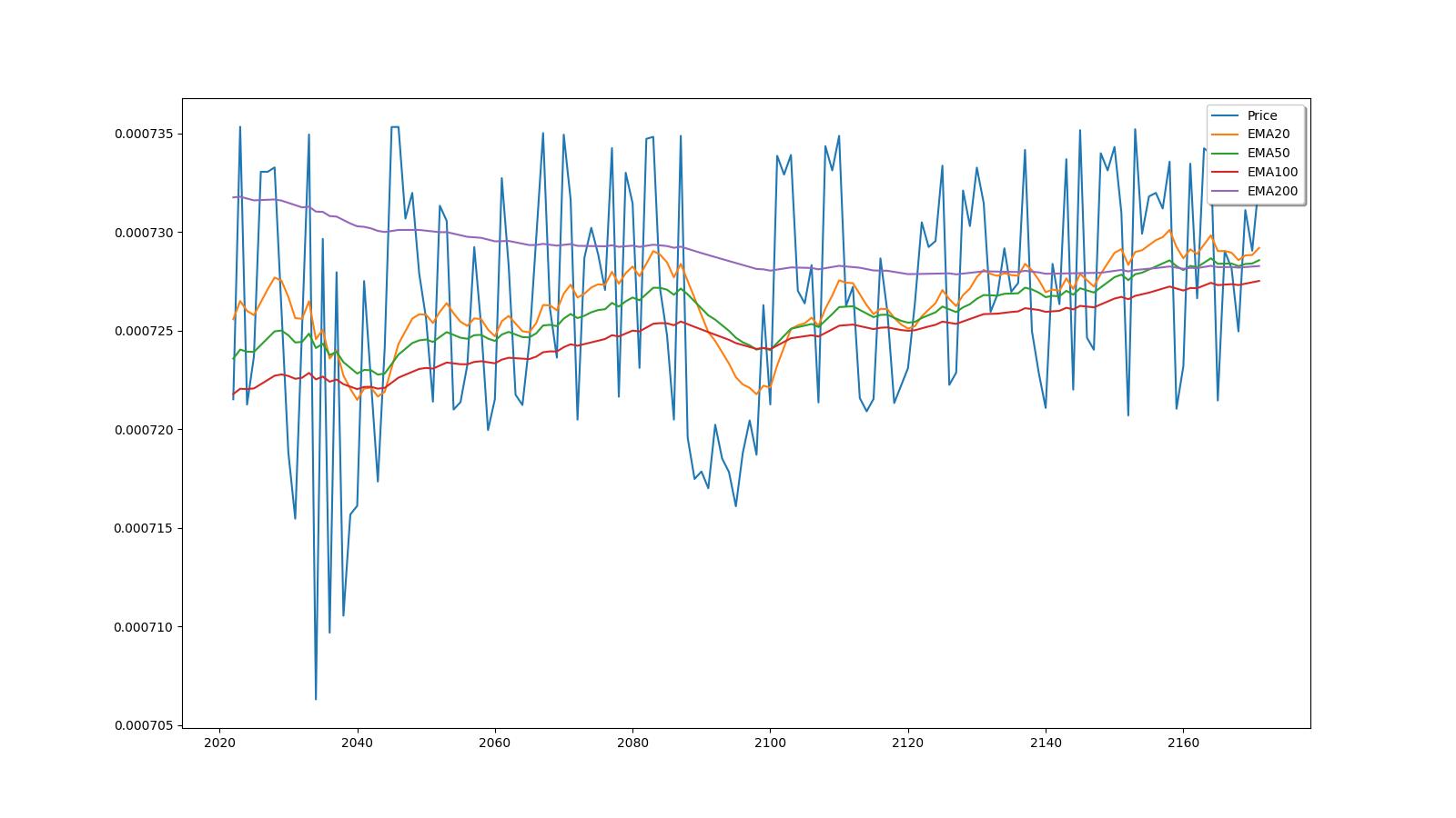 Maxonrow Exponential Moving Averages