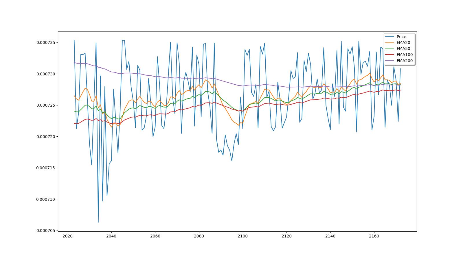 Maxonrow Exponential Moving Averages