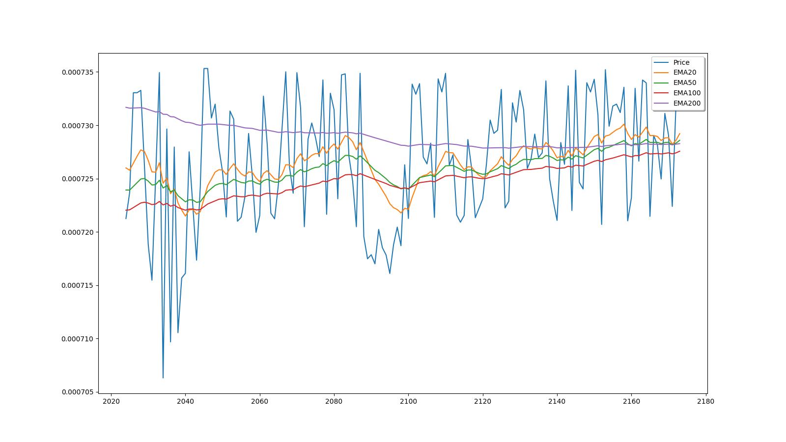 Maxonrow Exponential Moving Averages