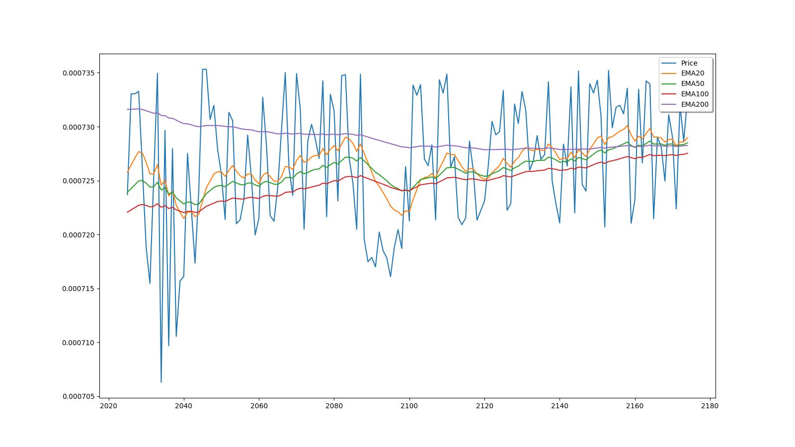 Maxonrow Exponential Moving Averages