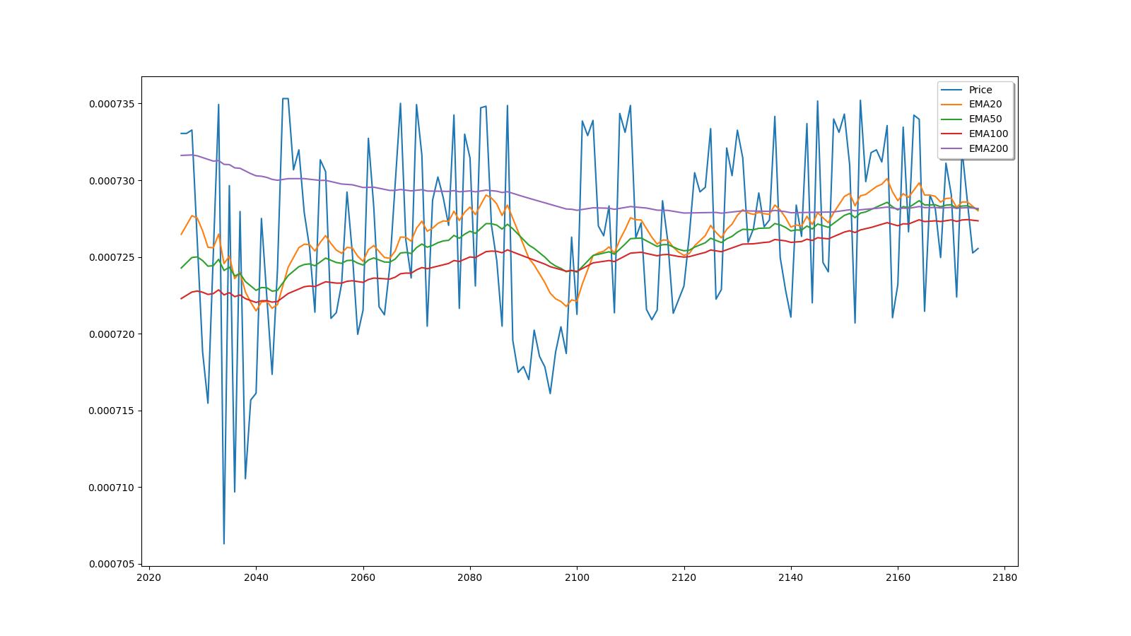 Maxonrow Exponential Moving Averages