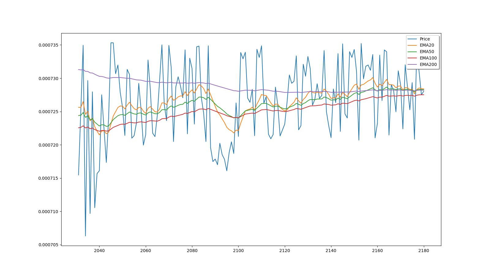 Maxonrow Exponential Moving Averages