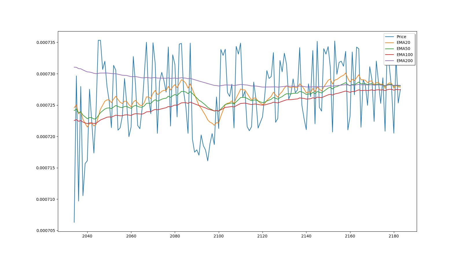 Maxonrow Exponential Moving Averages