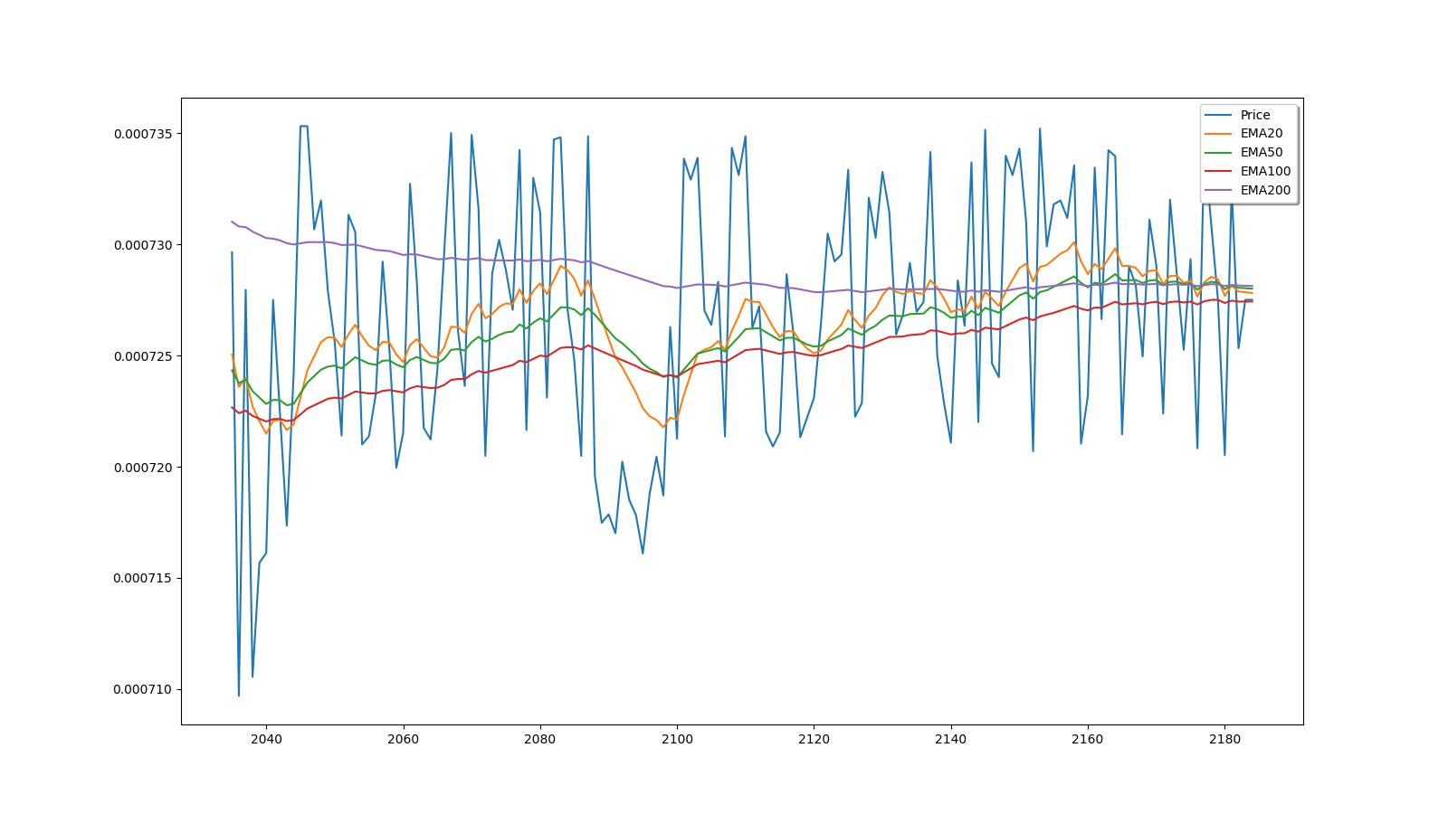 Maxonrow Exponential Moving Averages