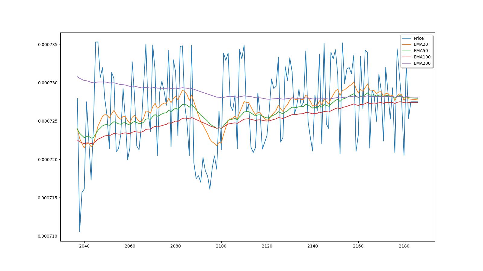Maxonrow Exponential Moving Averages