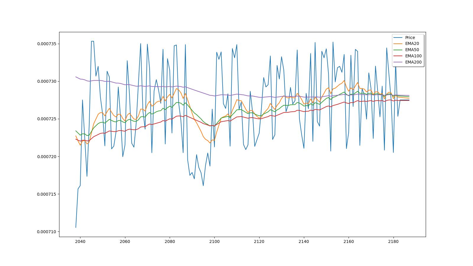 Maxonrow Exponential Moving Averages