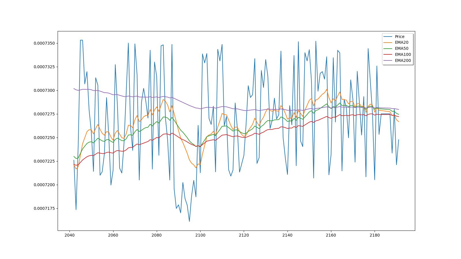 Maxonrow Exponential Moving Averages