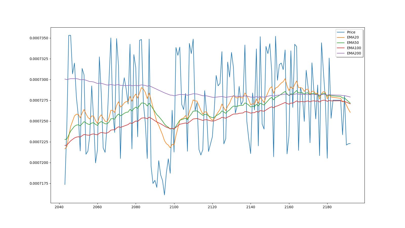 Maxonrow Exponential Moving Averages